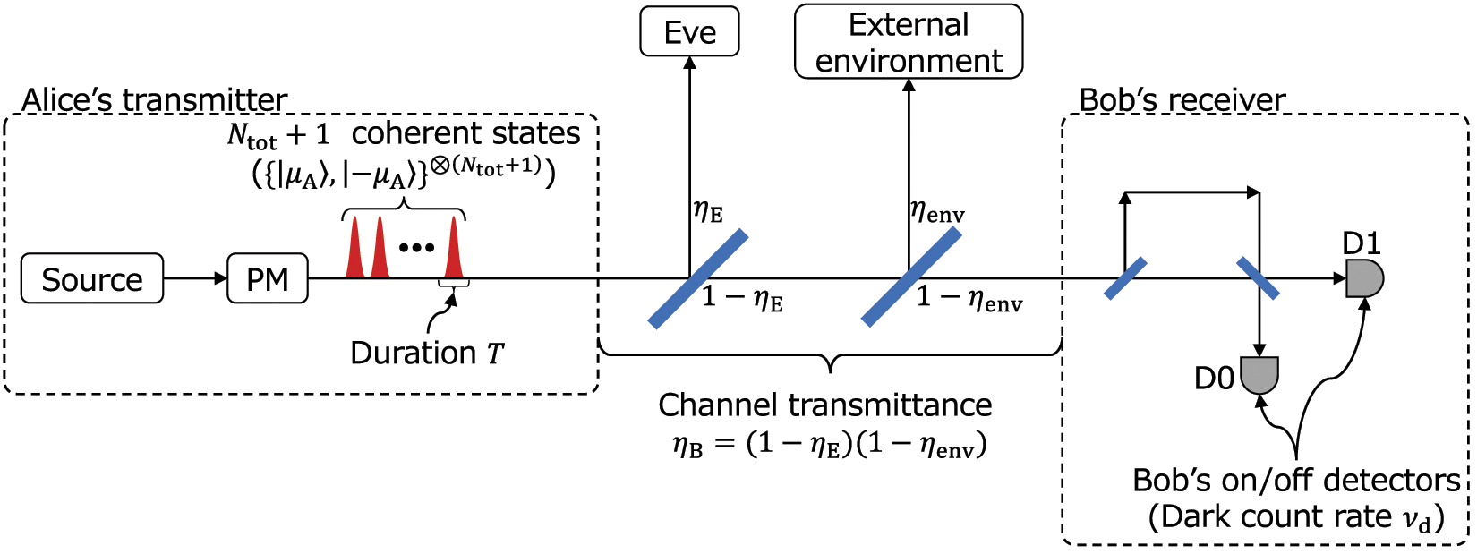 Line-of-sight quantum key distribution with differential phase shift ...