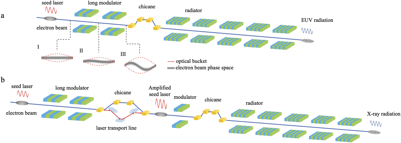 High-repetition-rate seeded free-electron laser with direct ...