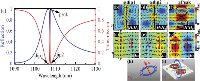 Electromagnetically induced transparency based on magnetic toroidal ...