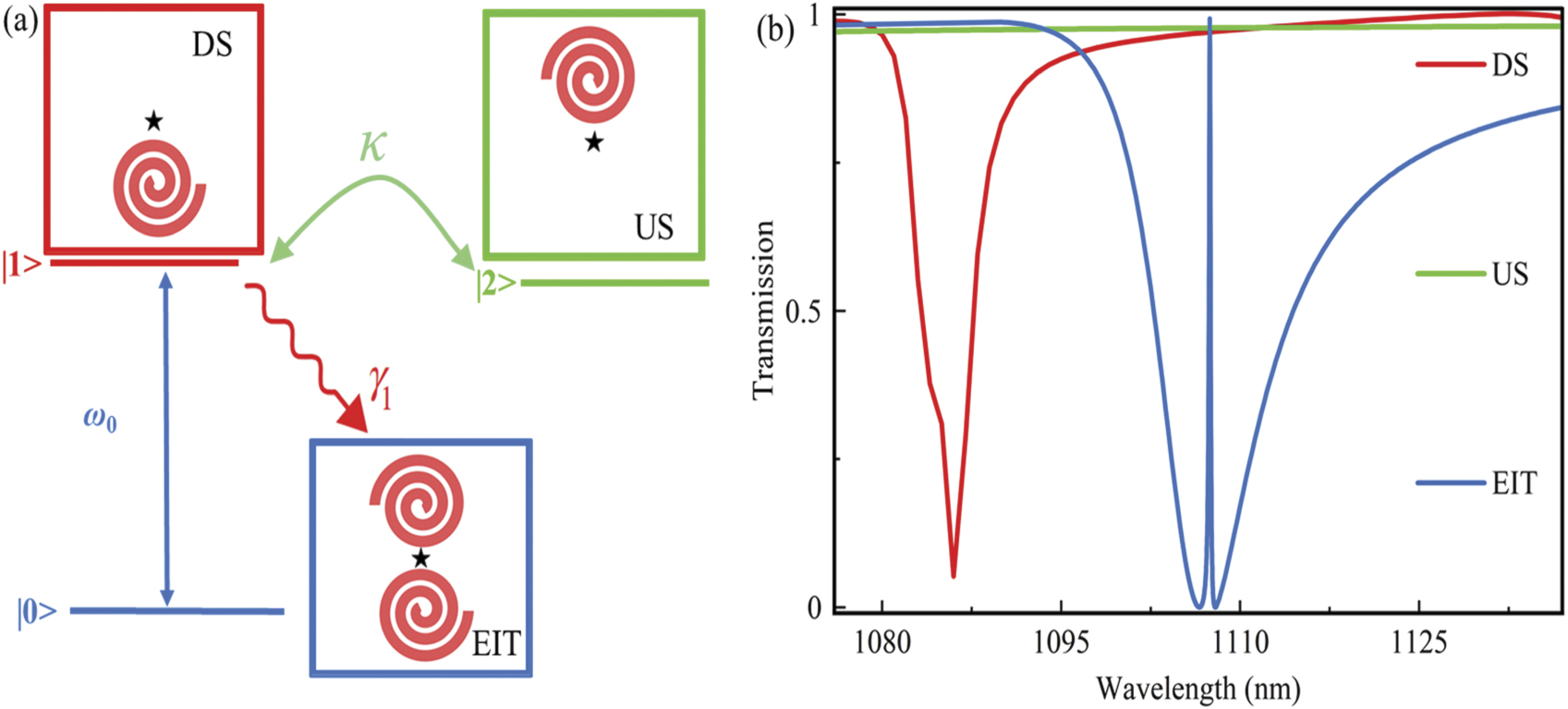 Electromagnetically induced transparency based on magnetic toroidal ...
