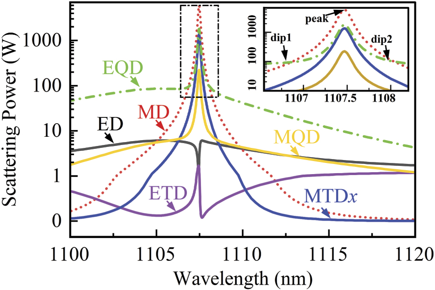 Electromagnetically induced transparency based on magnetic toroidal ...