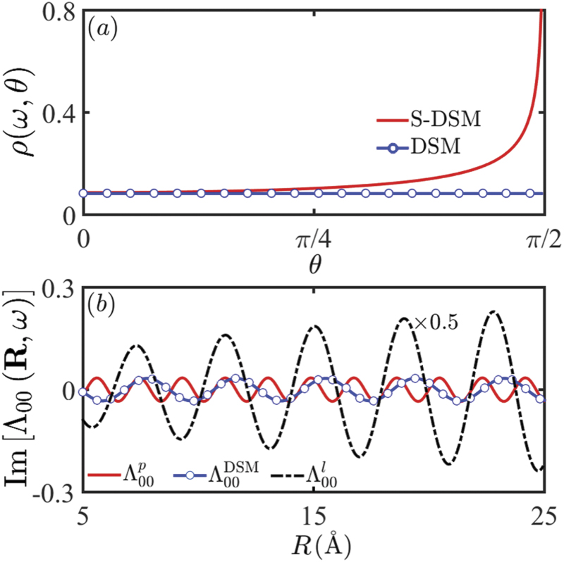The prolonged decay of RKKY interactions by interplay of relativistic ...