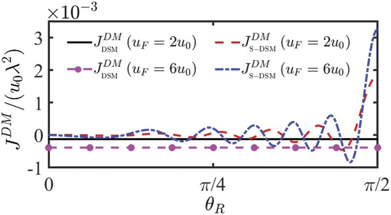 The prolonged decay of RKKY interactions by interplay of relativistic ...