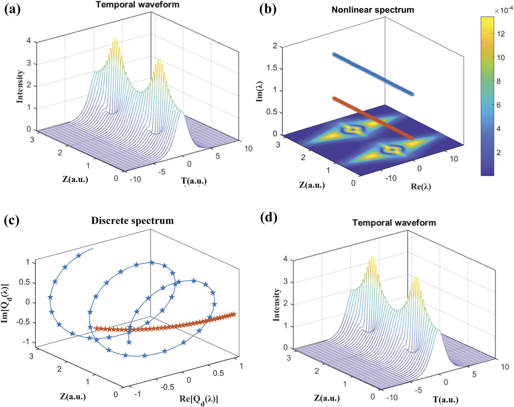 Nonlinear Fourier transform assisted high-order soliton characterization - IOPscience