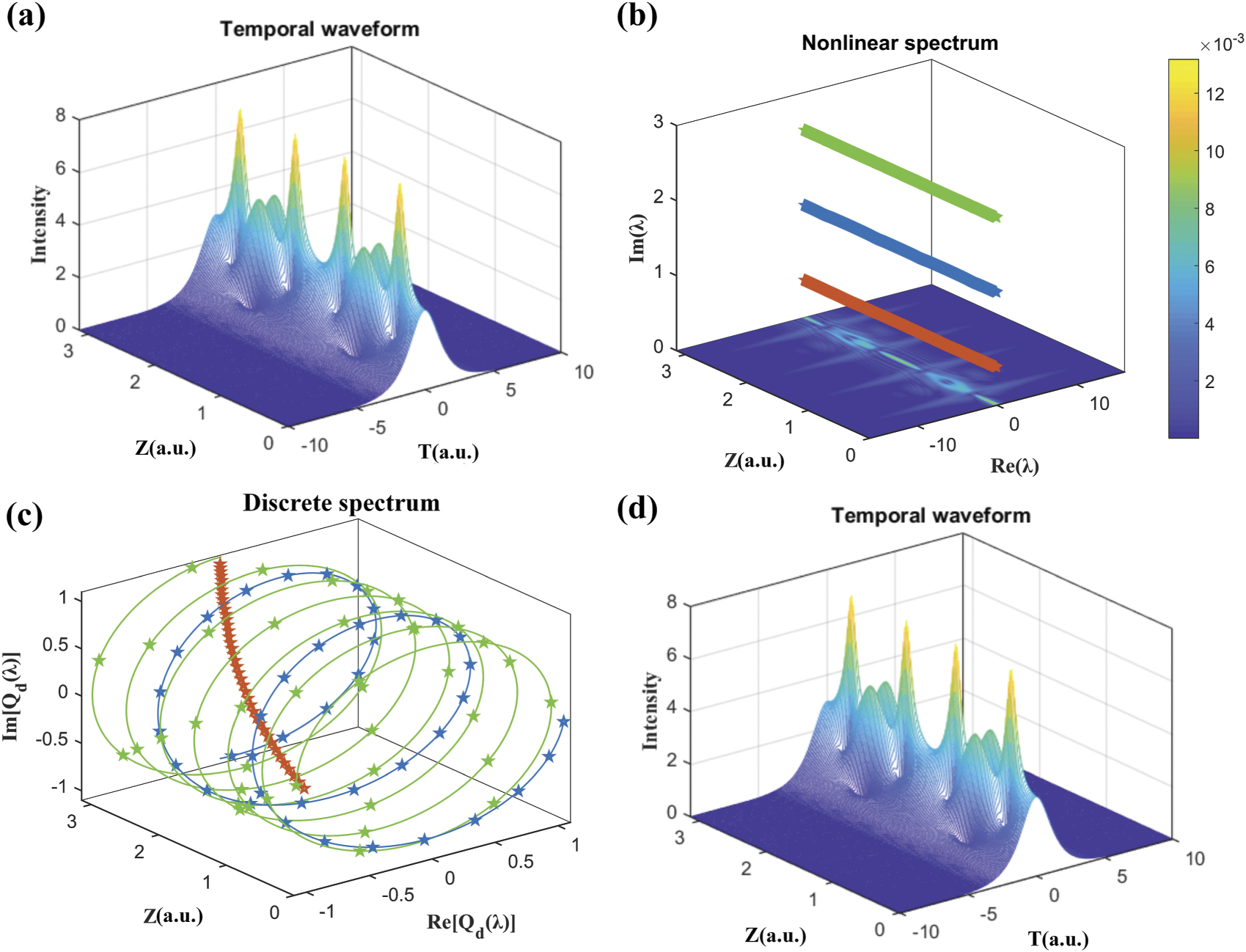 Nonlinear Fourier transform assisted high-order soliton characterization - IOPscience