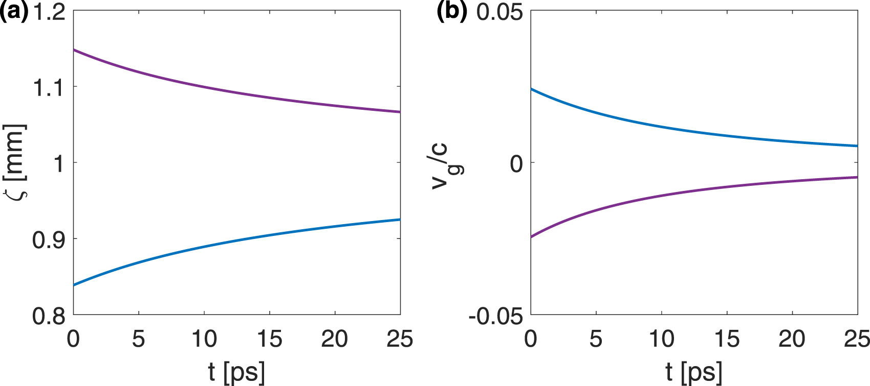 Multifrequency Bessel beams with adjustable group velocity and ...