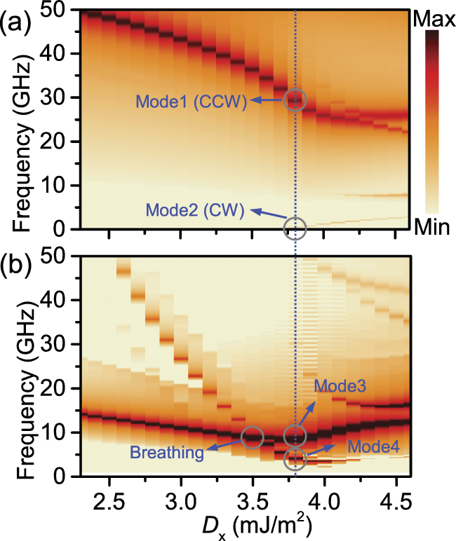 Spin-wave modes of elliptical skyrmions in magnetic nanodots - IOPscience