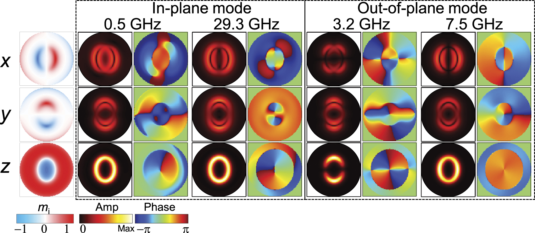 Spin-wave modes of elliptical skyrmions in magnetic nanodots - IOPscience