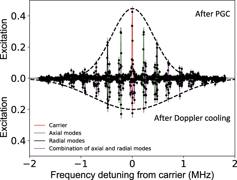 Robust polarization gradient cooling of trapped ions - IOPscience