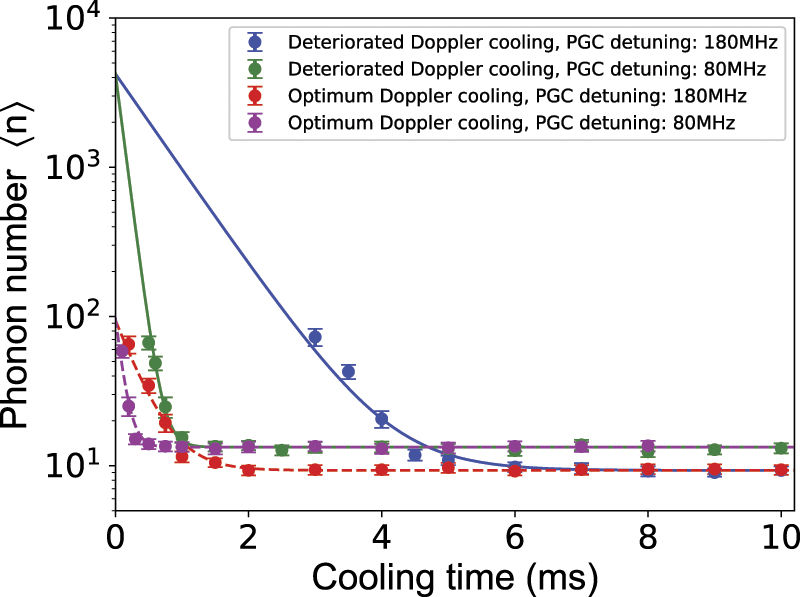 Robust polarization gradient cooling of trapped ions - IOPscience