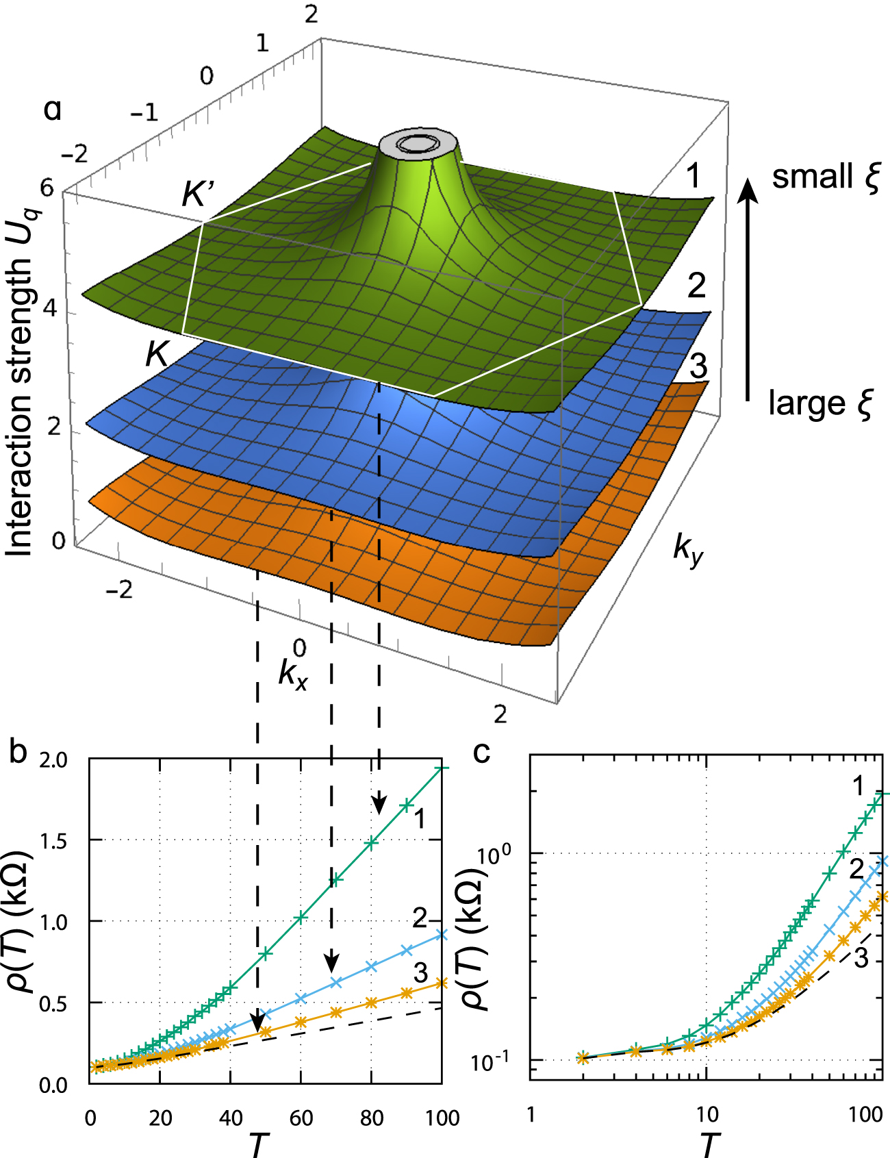 Wide-range T 2 resistivity and umklapp scattering in moiré graphene ...