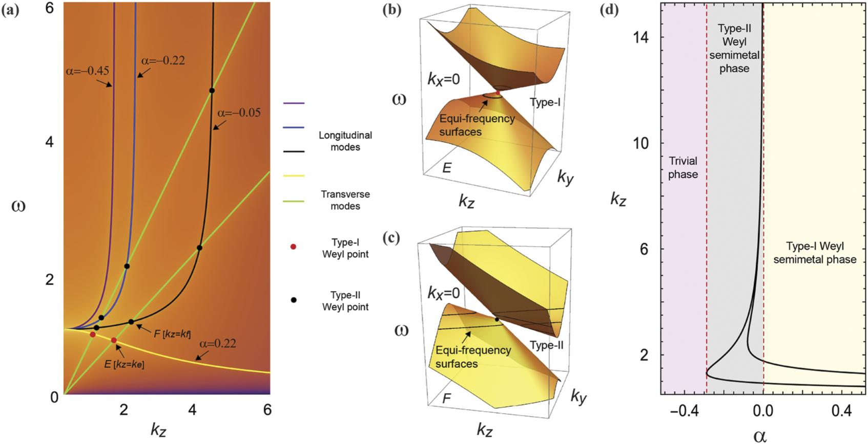Topological phase transitions and Weyl semimetal phases in chiral ...