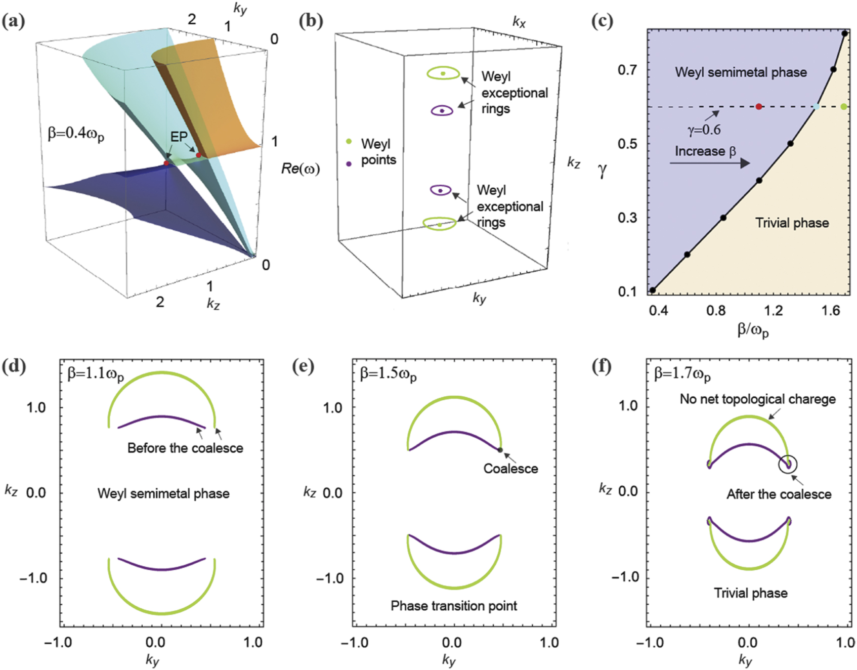 Topological phase transitions and Weyl semimetal phases in chiral ...