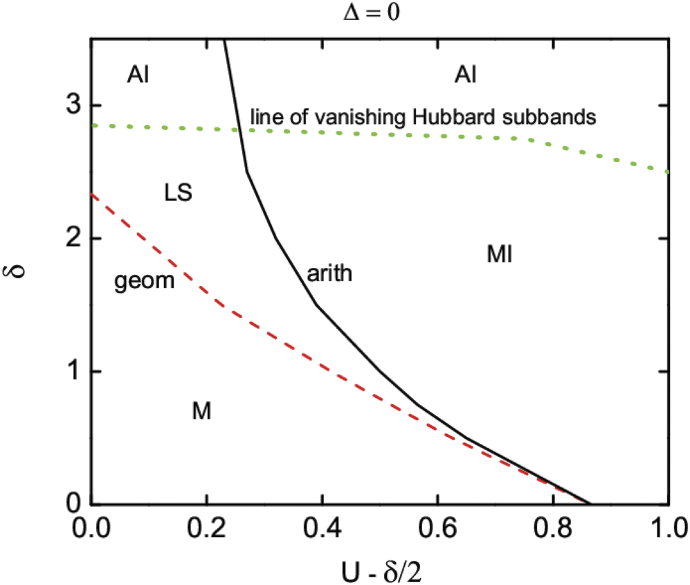 Anderson localization in the Anderson–Hubbard model with site-dependent ...