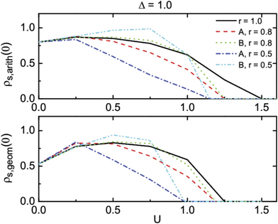 Anderson localization in the Anderson–Hubbard model with site-dependent ...