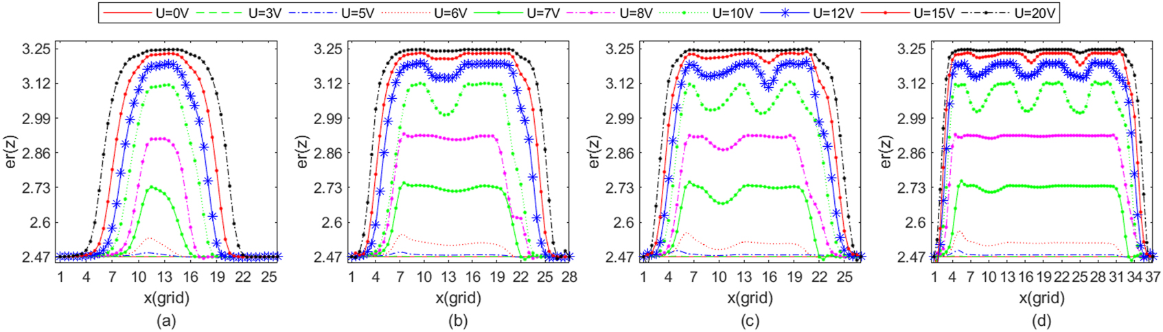 Three-dimensional accurate modeling of nematic liquid crystal based ...