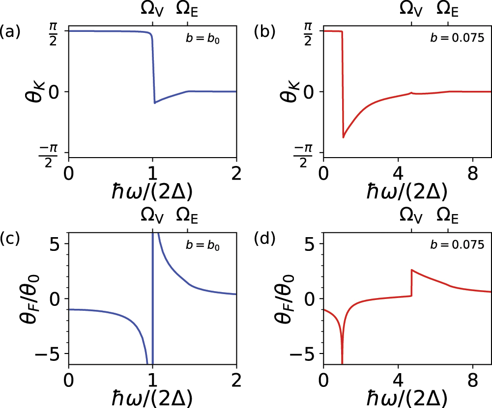 Kerr and Faraday rotations in topological flat and dispersive band ...
