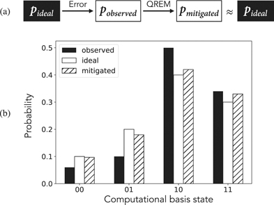Quantum readout error mitigation via deep learning - IOPscience