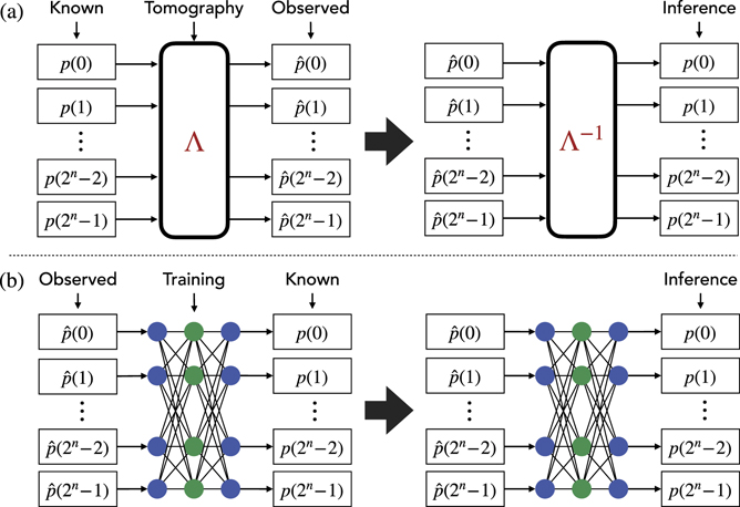 Quantum readout error mitigation via deep learning - IOPscience