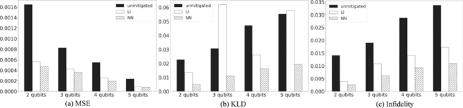 Quantum readout error mitigation via deep learning - IOPscience