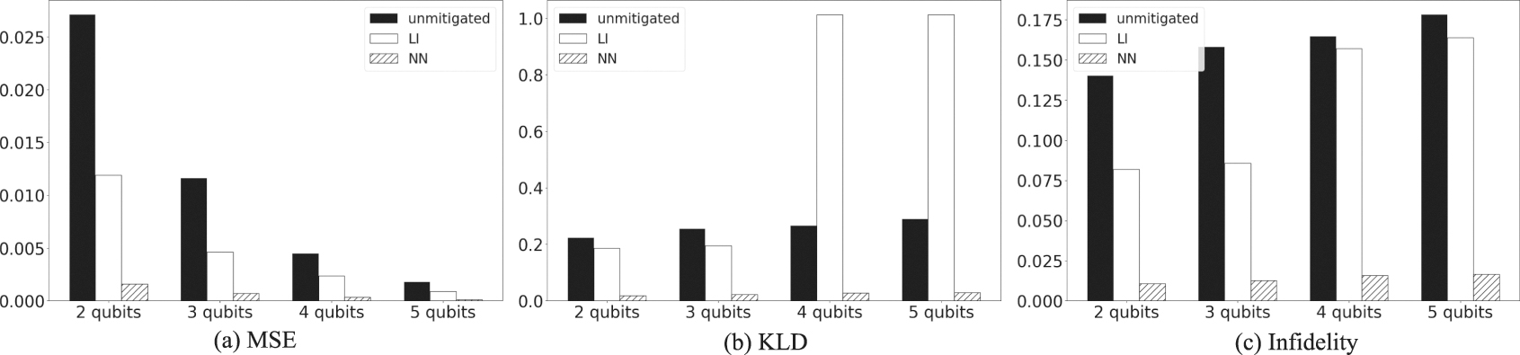 Quantum readout error mitigation via deep learning - IOPscience