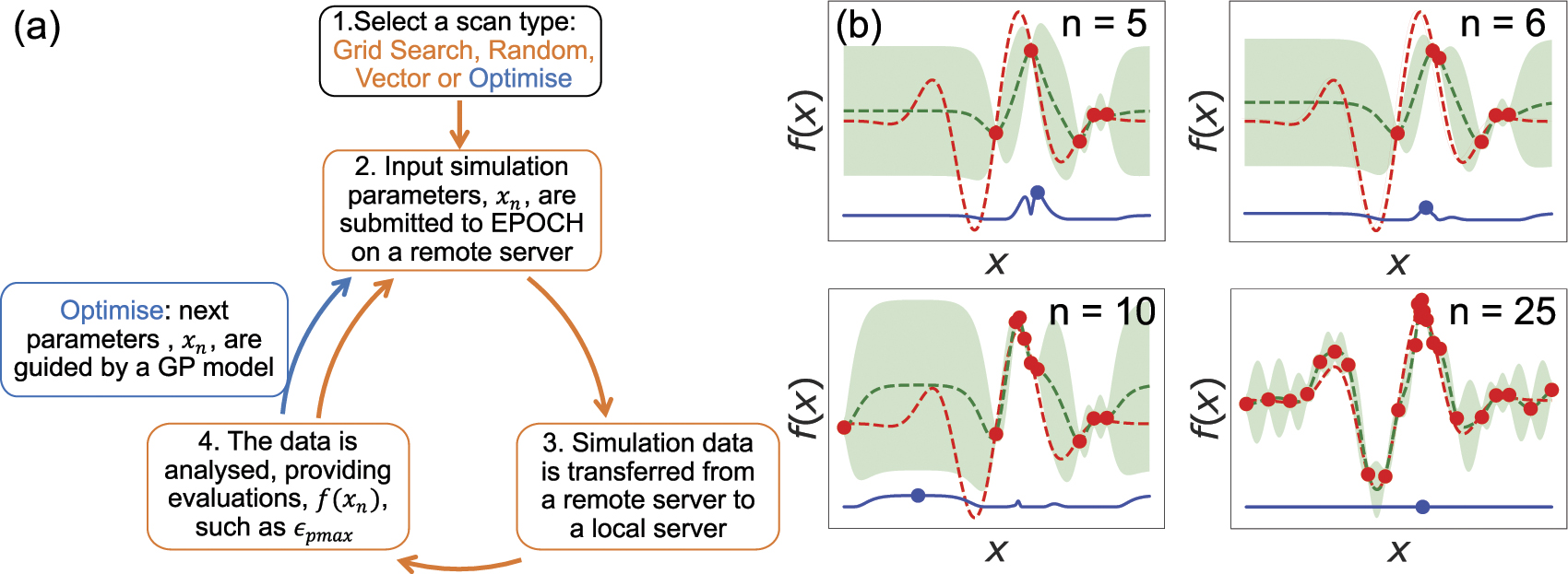 Multi-parameter Bayesian optimisation of laser-driven ion acceleration in particle-in-cell ...