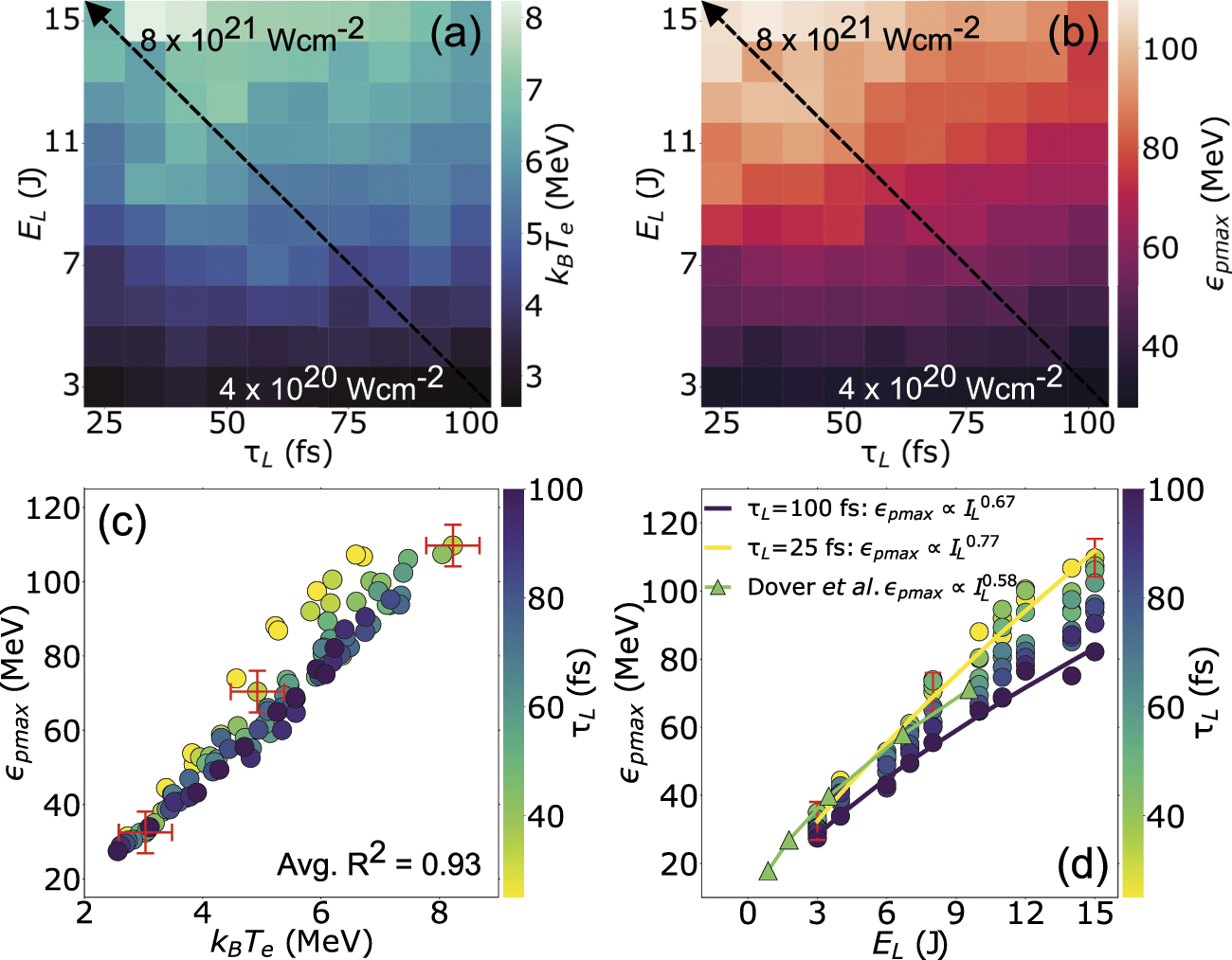 Multi-parameter Bayesian optimisation of laser-driven ion acceleration in particle-in-cell ...