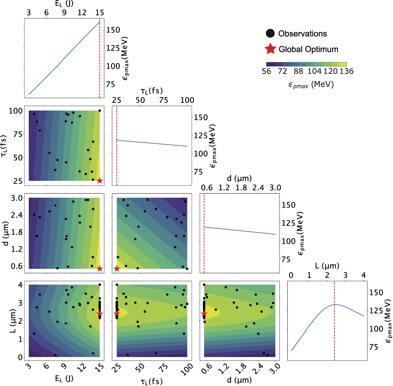 Multi-parameter Bayesian optimisation of laser-driven ion acceleration in particle-in-cell ...