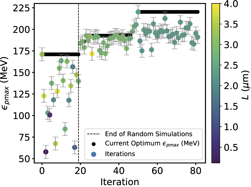 Multi-parameter Bayesian optimisation of laser-driven ion acceleration in particle-in-cell ...