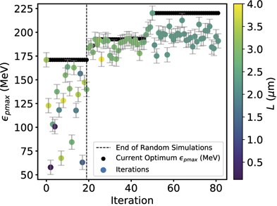 Multi-parameter Bayesian optimisation of laser-driven ion acceleration in particle-in-cell ...