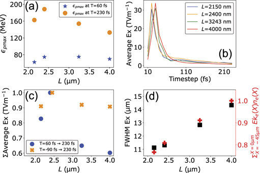 Multi-parameter Bayesian optimisation of laser-driven ion acceleration in particle-in-cell ...