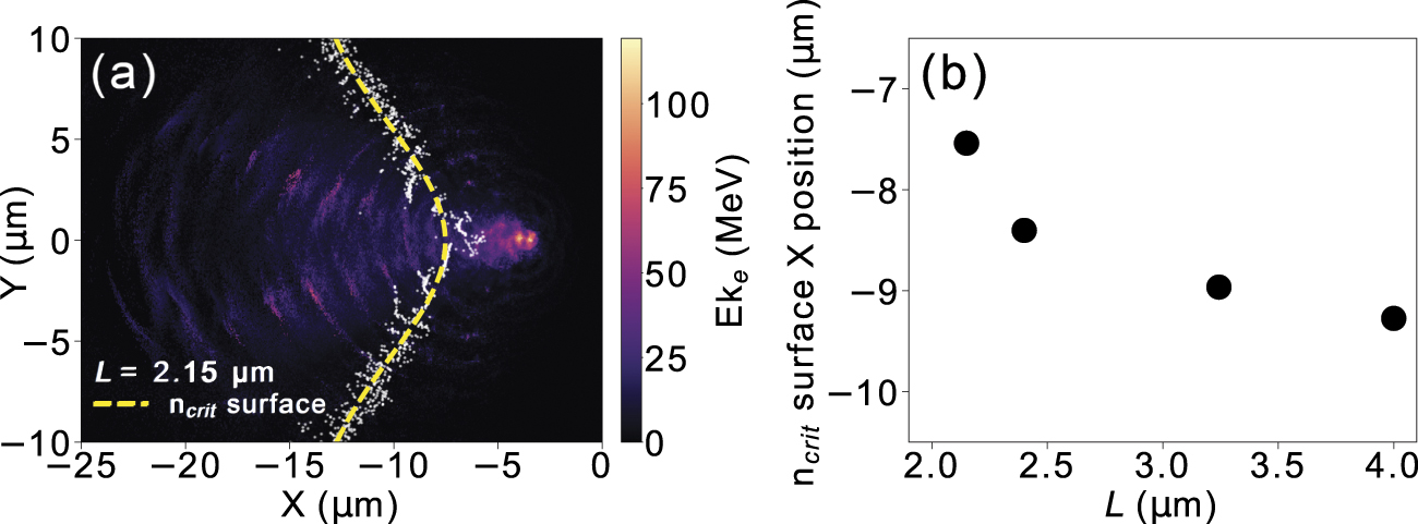 Multi-parameter Bayesian optimisation of laser-driven ion acceleration in particle-in-cell ...