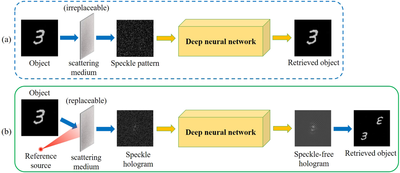 Scattering imaging as a noise removal in digital holography by using ...