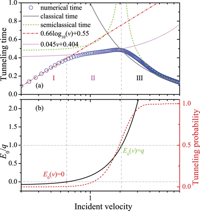 A general scenario of tunneling time in different energy regimes - IOPscience