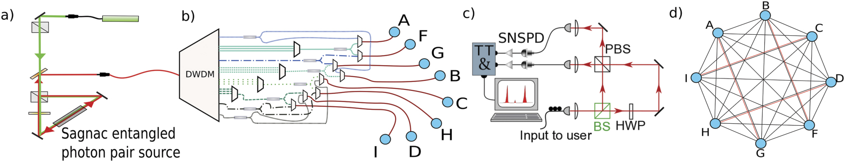 Unconditionally secure digital signatures implemented in an eight-user quantum network - IOPscience