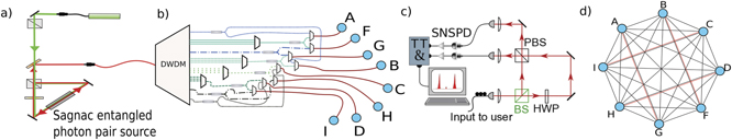 Unconditionally secure digital signatures implemented in an eight-user ...