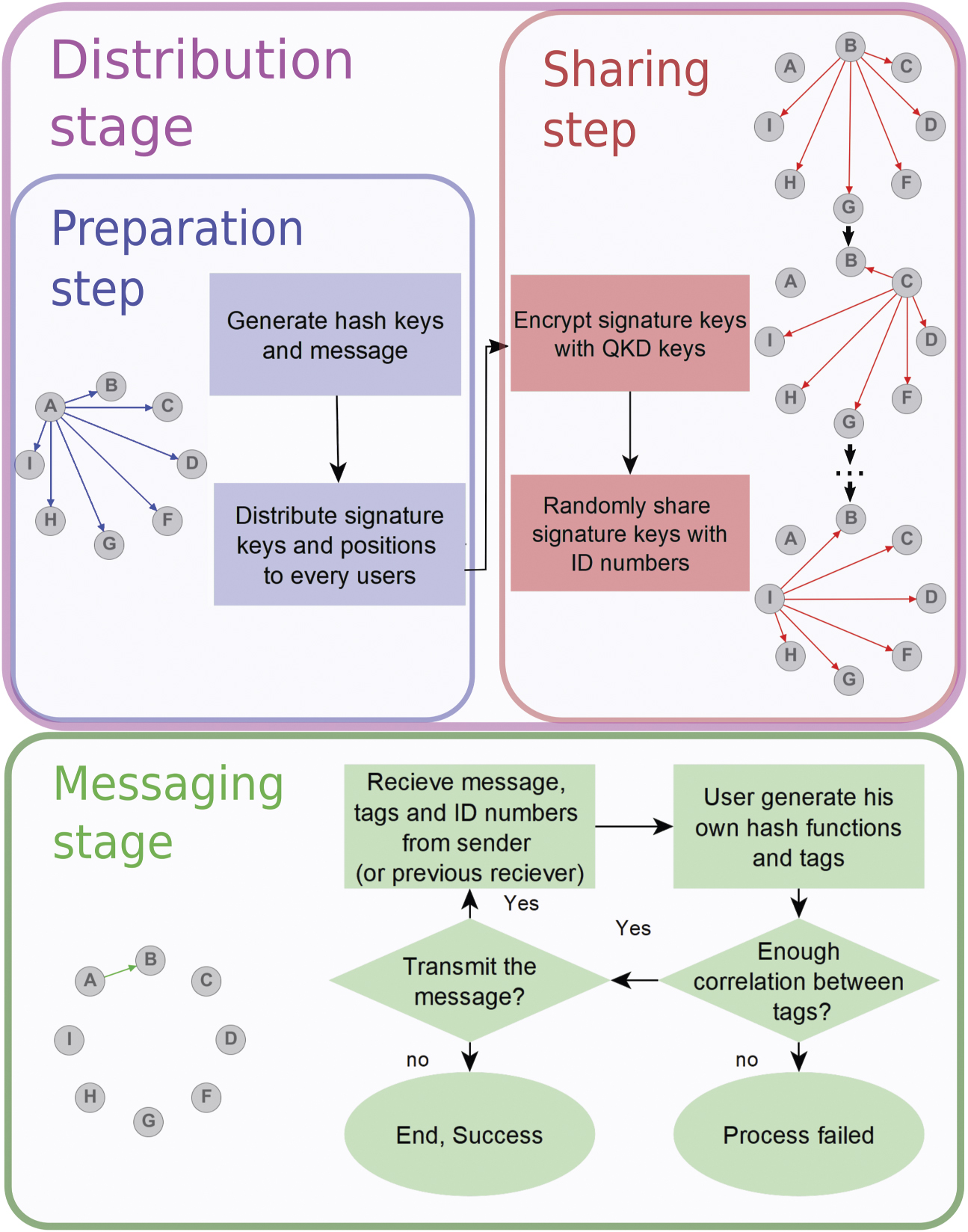 Unconditionally secure digital signatures implemented in an eight-user quantum network - IOPscience