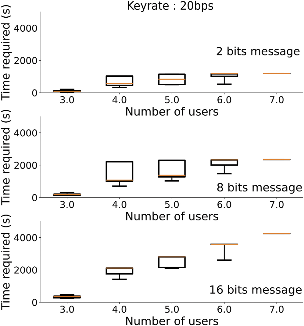 Unconditionally secure digital signatures implemented in an eight-user quantum network - IOPscience