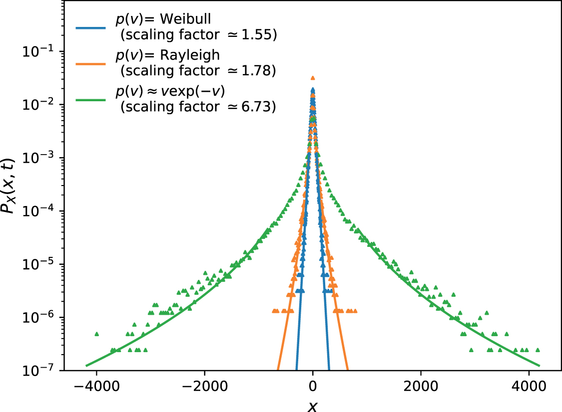 Non-Gaussian displacement distributions in models of heterogeneous ...