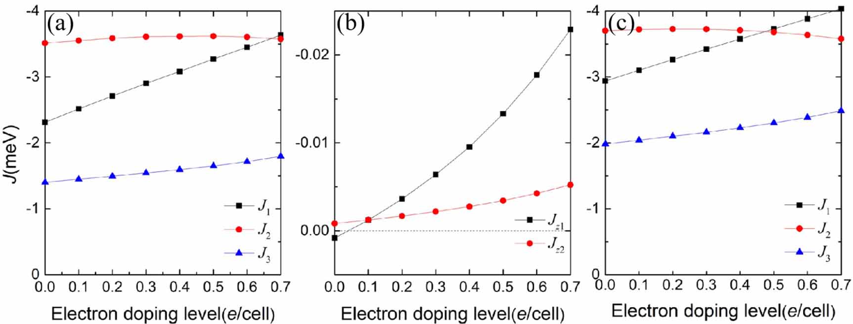 Calculated magnetic exchange interactions in the van der Waals layered ...