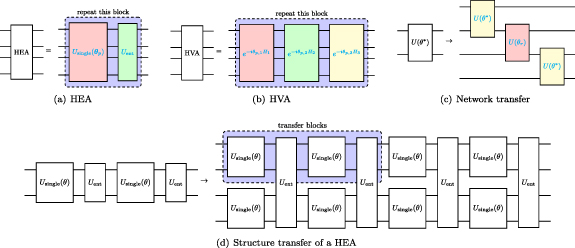 Mitigating barren plateaus with transfer-learning-inspired parameter ...