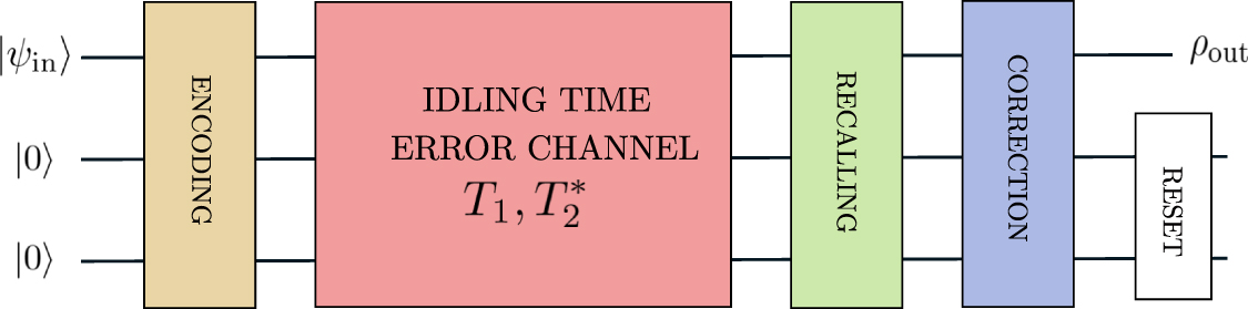 Break-even point of the phase-flip error correcting code - IOPscience