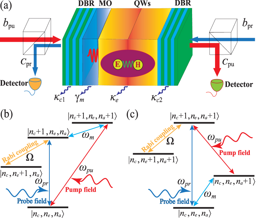 Photonic negative differential transistor based on cavity polaritons - IOPscience
