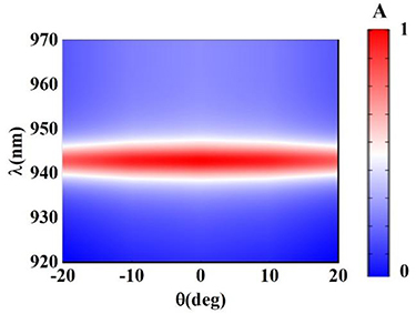 Absorption modulation of quasi-BIC in Si–VO2 composite metasurface at ...