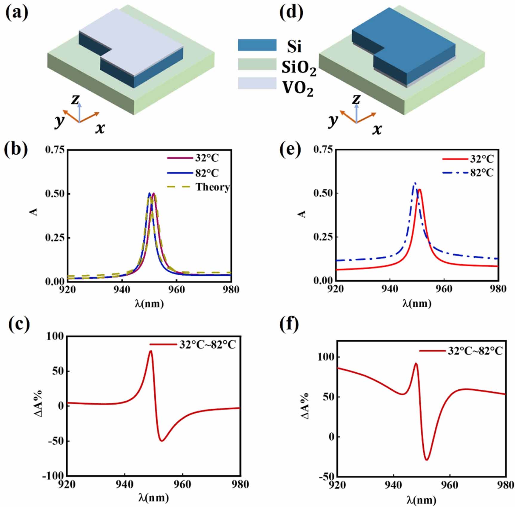 Absorption modulation of quasi-BIC in Si–VO2 composite metasurface at ...
