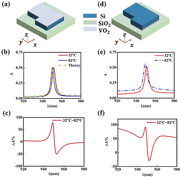 Absorption modulation of quasi-BIC in Si–VO2 composite metasurface at ...