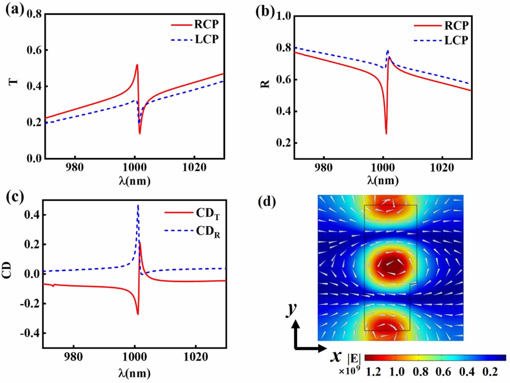 Absorption modulation of quasi-BIC in Si–VO2 composite metasurface at ...