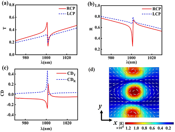 Absorption modulation of quasi-BIC in Si–VO2 composite metasurface at ...