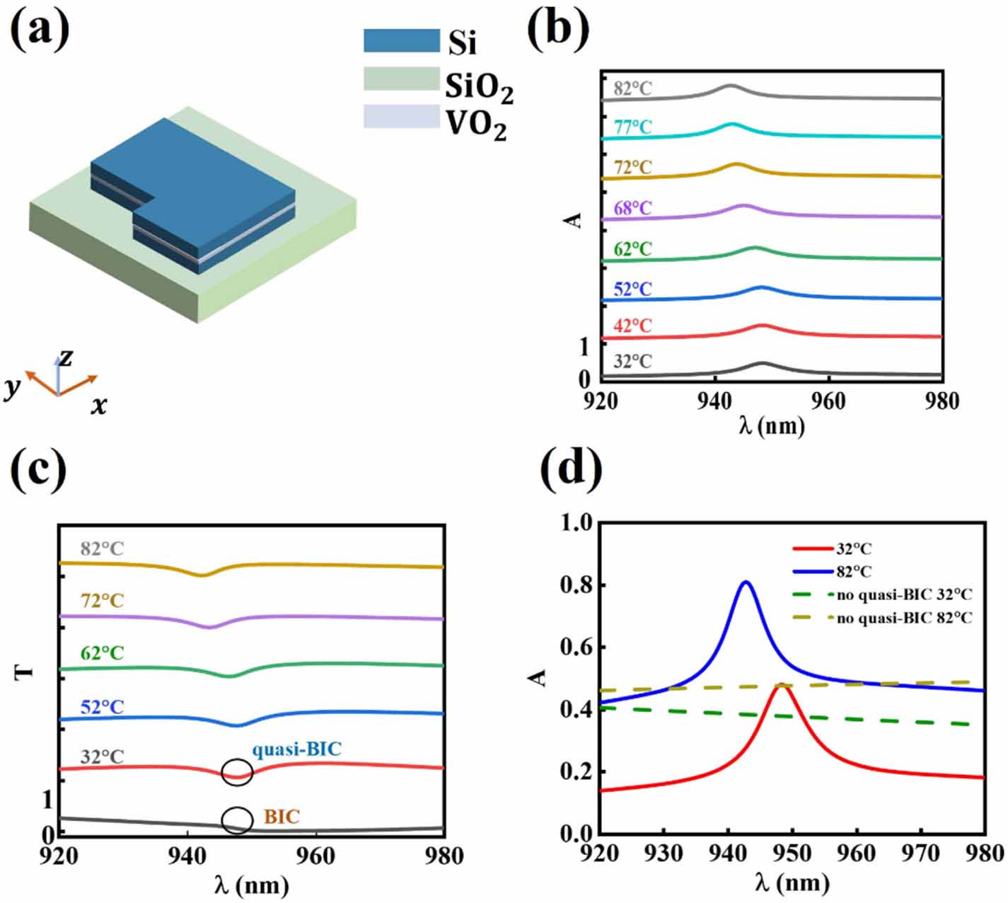 Absorption modulation of quasi-BIC in Si–VO2 composite metasurface at ...