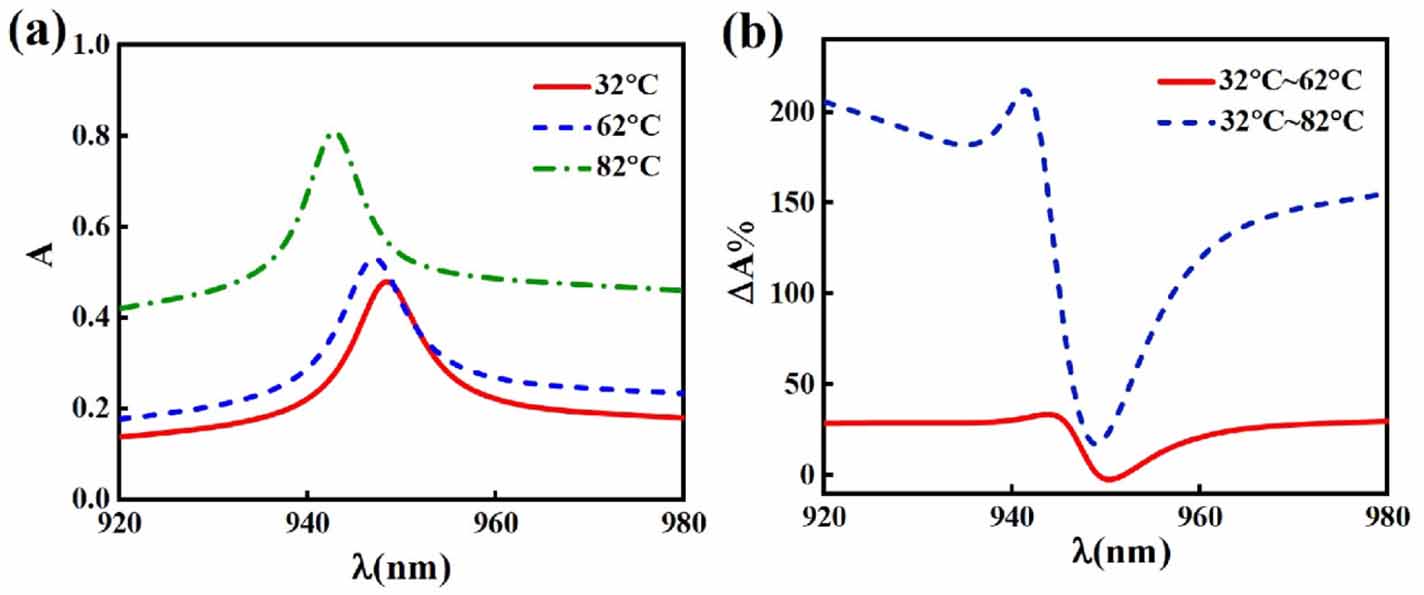 Absorption modulation of quasi-BIC in Si–VO2 composite metasurface at ...